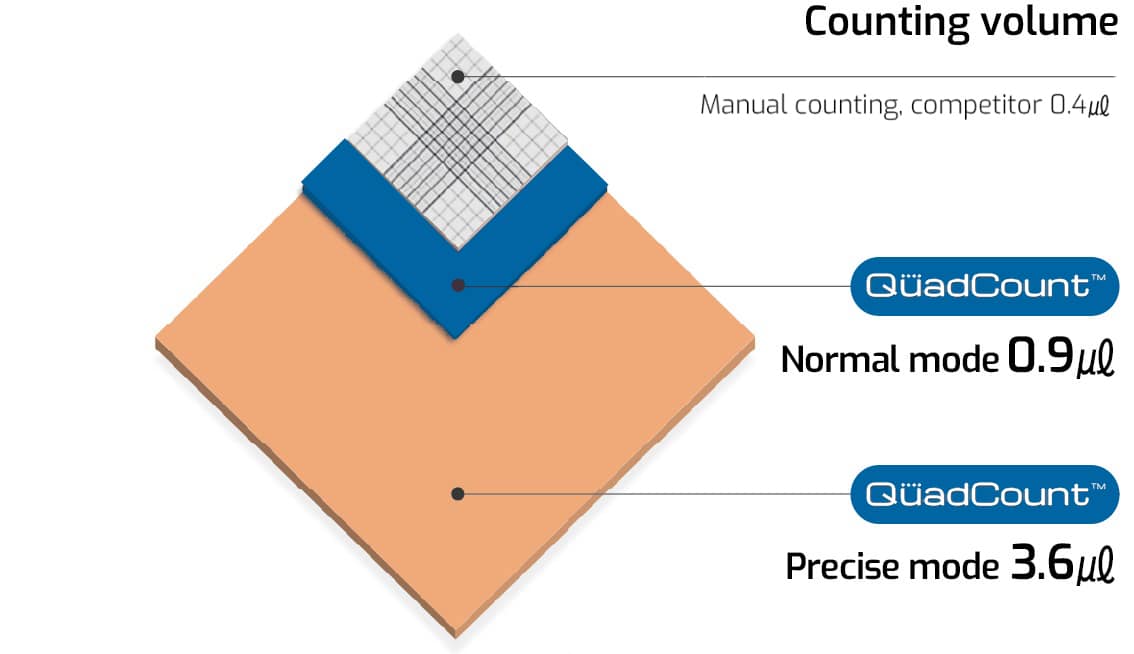 QuadCount™ Automated Cell Counter - Accuris Instruments